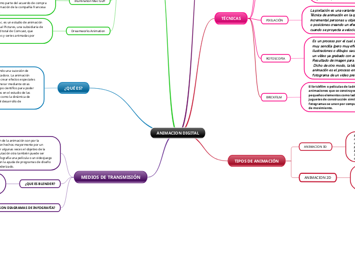 ANIMACION DIGITAL - Mind Map